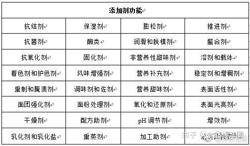 【我们·食品】系列：美国食品添加剂法规介绍 - 知乎
