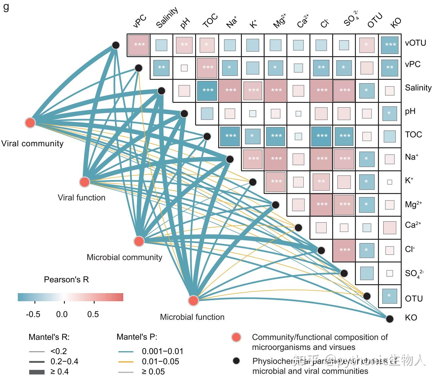 Mantel test相关性网络Heatmap（入门） - 知乎