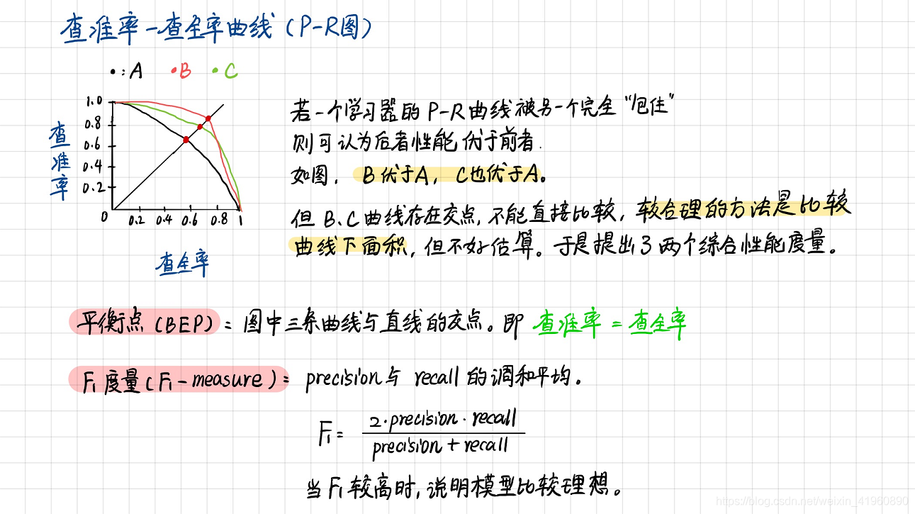 F_beta Score 详解 (Accuracy、Recall、Error Rate 和 Precision) - 知乎
