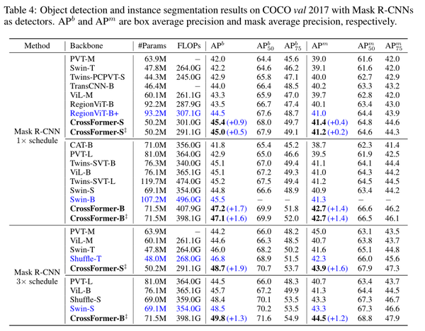 【ICLR2022】CrossFormer: A versatile vision transformer hinging on cross ...