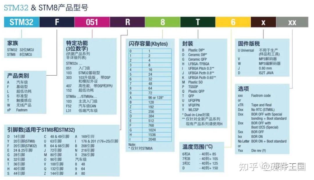 一文看懂STM32以及如何评估MCU满足项目需求 - 知乎