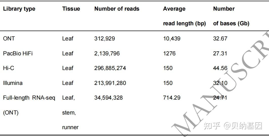 T2T基因组项目文章 | 园艺顶刊HR发表草莓属首个T2T基因组揭示草莓基因组进化和栽培八倍体草莓起源 - 知乎