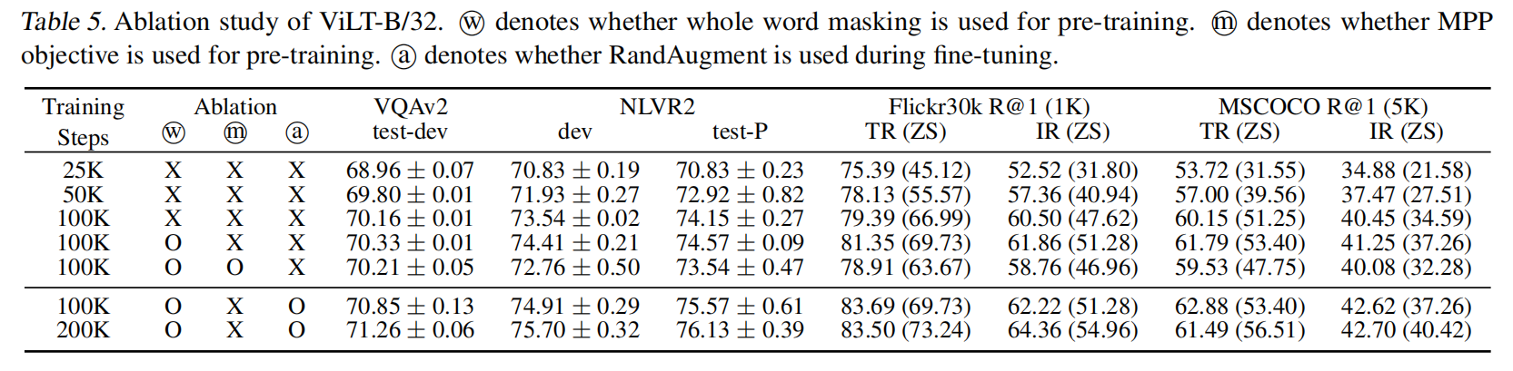 ViLT: Vision-and-Language Transformer Without Convolution or Region Supervision - 知乎