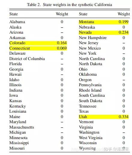 合成控制法 (Synthetic Control Method) 及 Stata实现 - 知乎
