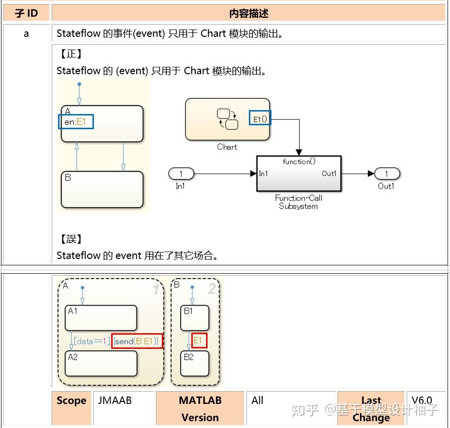 Simulink 建模规范 - 4.3. Transition Condition/ Action - 知乎
