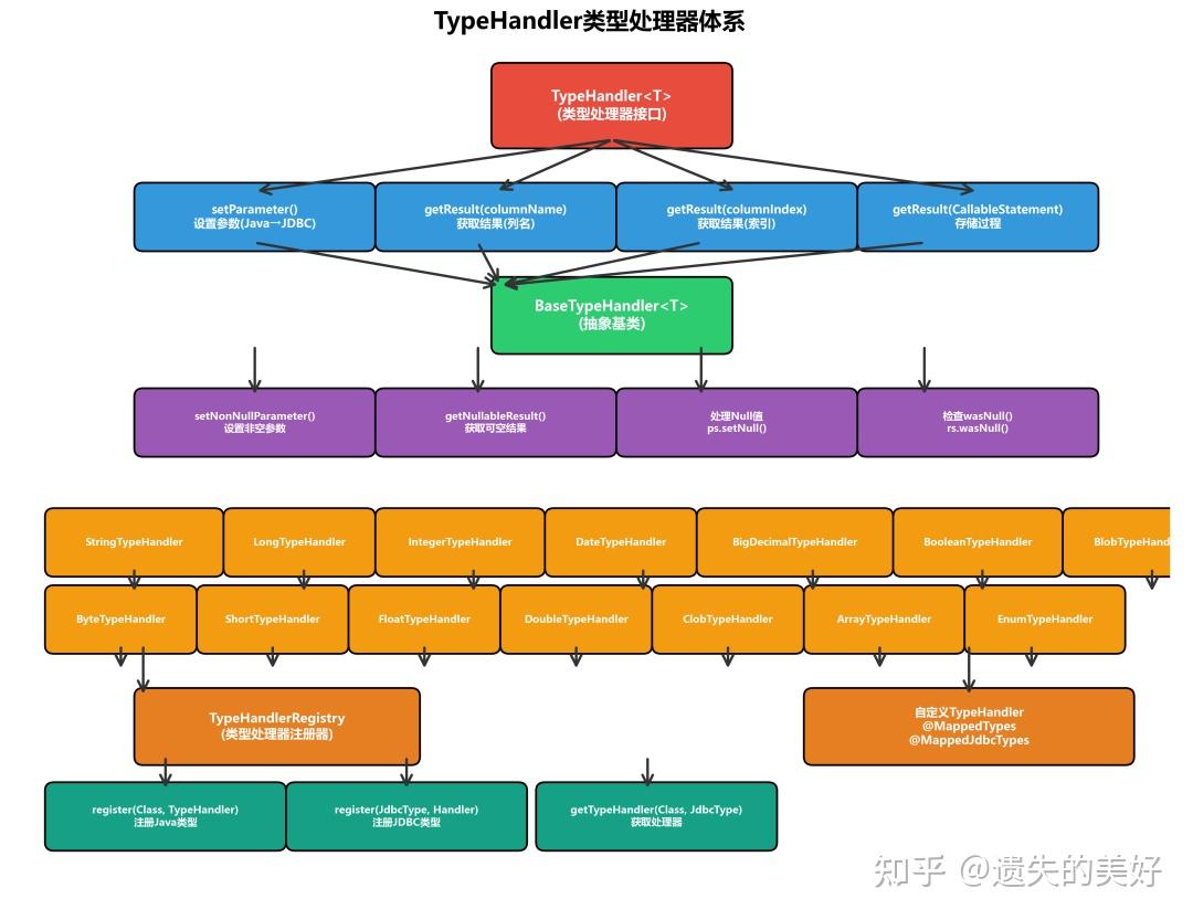 MyBatis类型处理模块详解 - 知乎