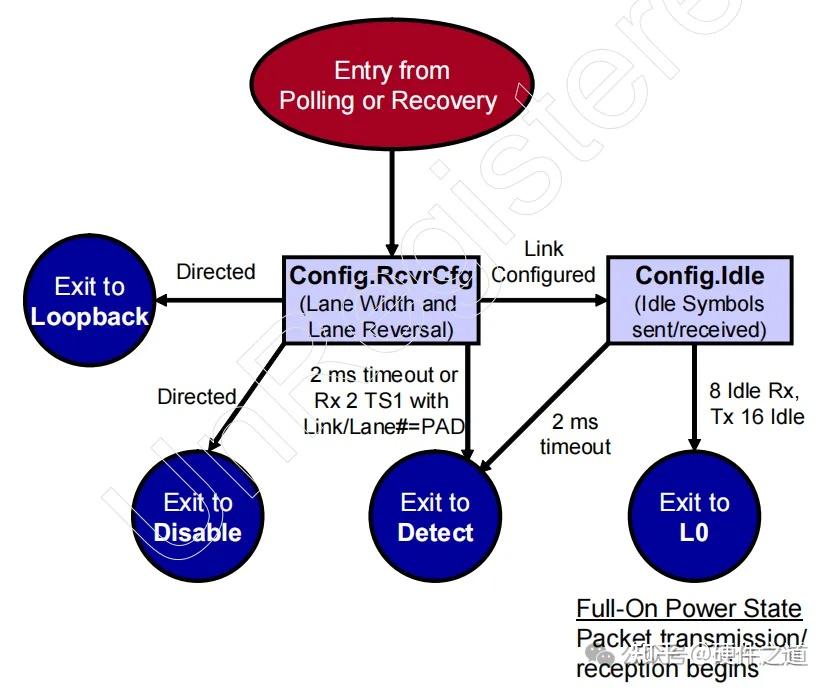 如何从硬件的角度解析PCIE接口之初始化 - 知乎