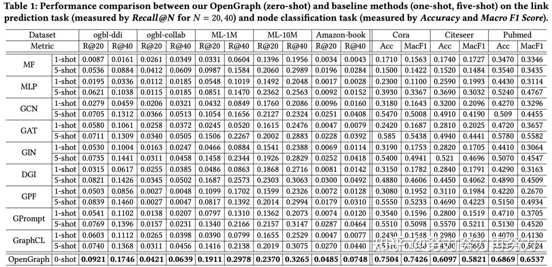 OpenGraph: 通用图大模型 - 知乎
