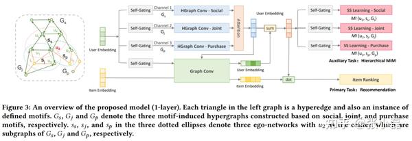 RSPapers | 基于自监督学习推荐系统论文合集 - 知乎