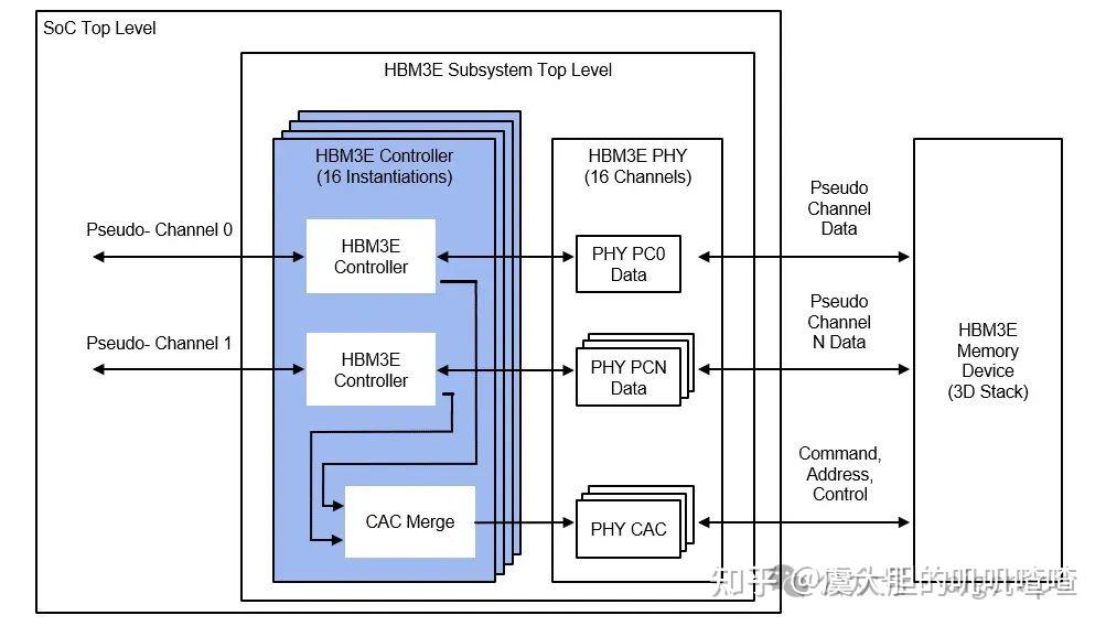 一文了解HBM3E - 知乎