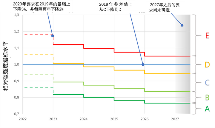 现有船舶能效指数（EEXI）和碳强度指标（CII）简介 - 知乎