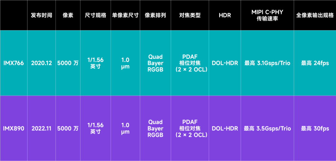 IMX890 是 IMX766 的升级款，就这？ - 知乎