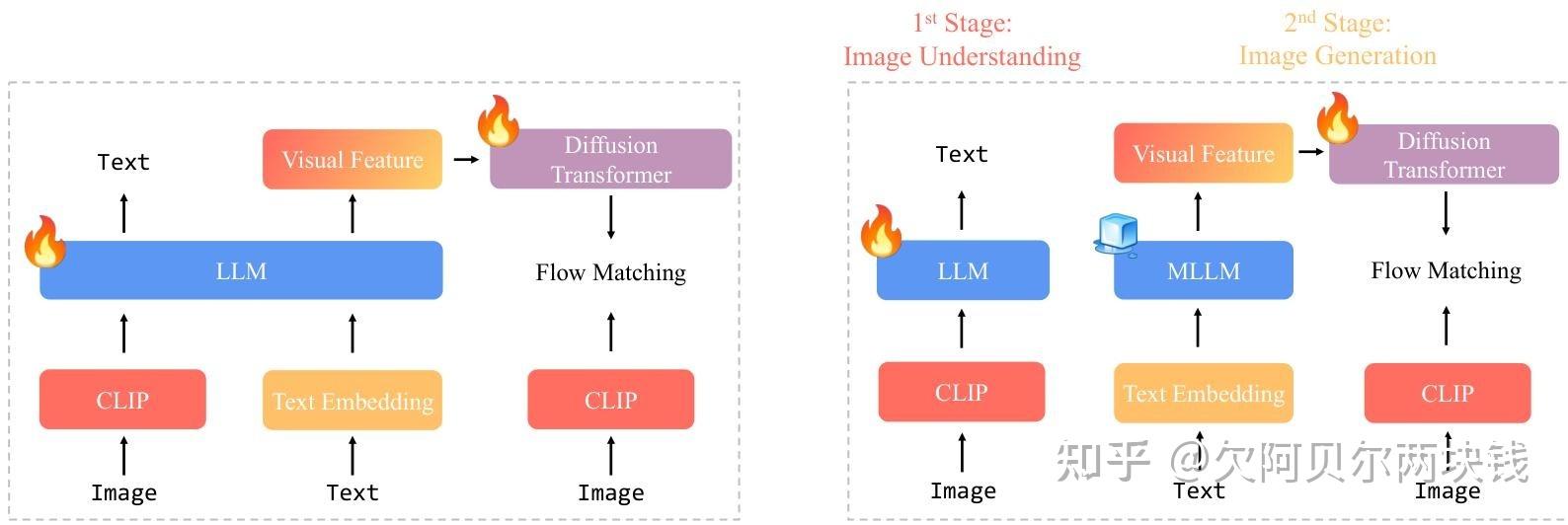 BLIP3-o：移除VAE，DIT+Flow Matching架构实现图像理解生成SOTA - 知乎