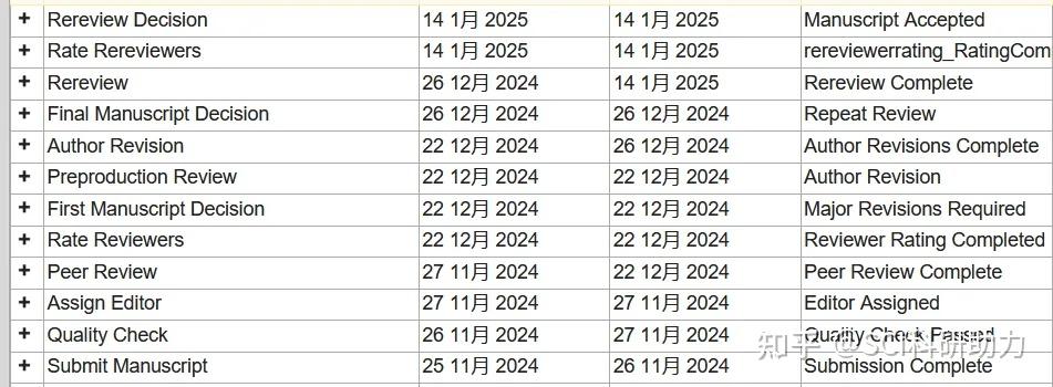 又快又好！年末SCI期刊合集！最快1个月accept的1区/Top期刊有哪些？ - 知乎