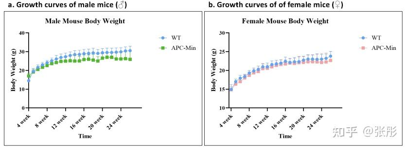 APC-Min小鼠｜肠道肿瘤小鼠模型（结直肠癌模型） - 知乎