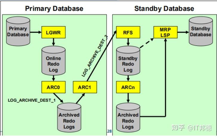 Oracle Data Guard图文解读，让你秒懂 - 知乎