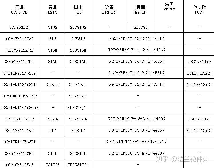 中外不锈钢牌号对照表-最全的材质 - 知乎