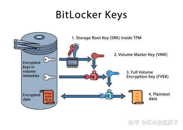 BitLocker到底有什么用？被蓝屏锁定了如何恢复？ - 知乎