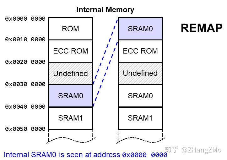 一篇文章讲清楚ARM9芯片启动流程-SAM9X60为例 - 知乎