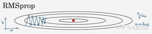 deeplearning学习笔记（三）：RMSprop、Adam优化算法与学习率衰减 - 知乎
