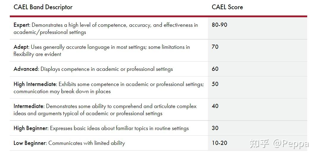 加拿大留学语言考试-CAEL - 知乎