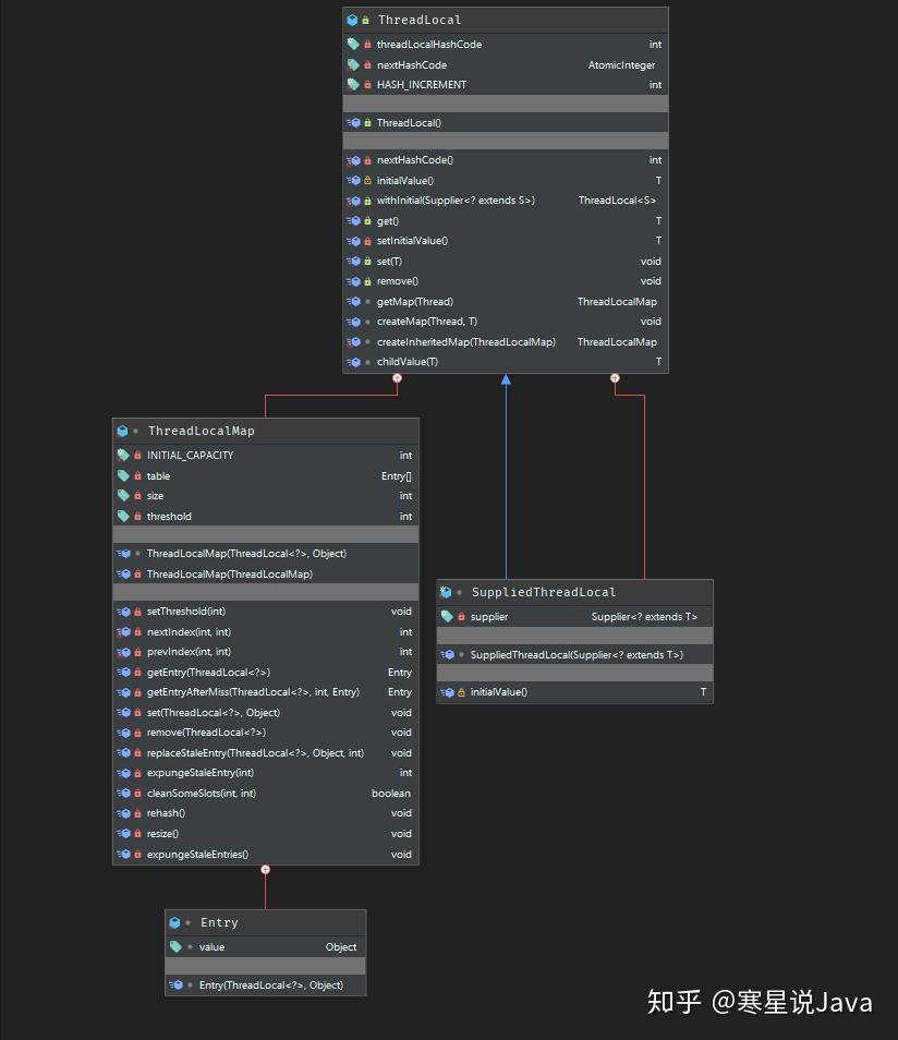 Thread ThreadLocal和ThreadLocalMap，用法+原理，我懵圈了？ - 知乎