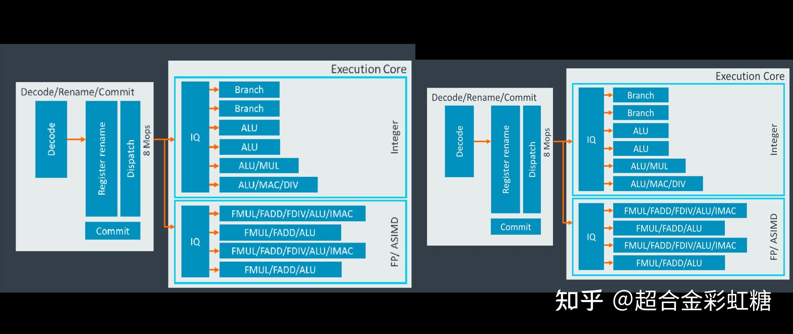 如何评价ARM v9公版Cortex-X2、Cortex-A710 和 Cortex-A510架构？ - 知乎