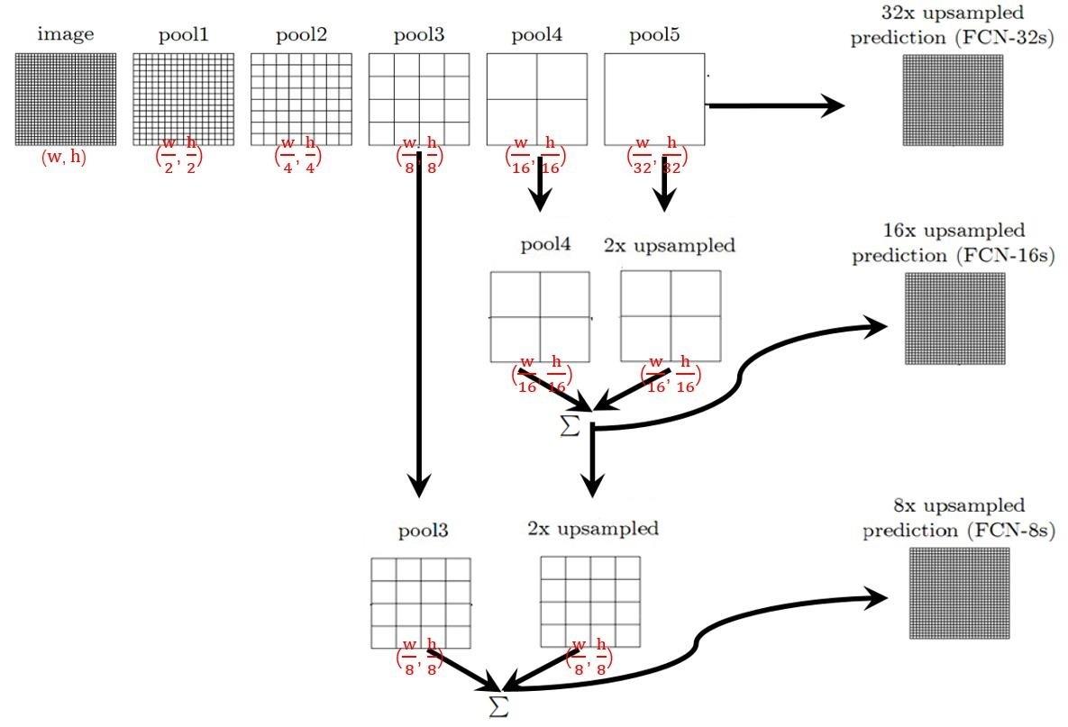 图像语义分割入门+FCN/U-Net网络解析 - 知乎
