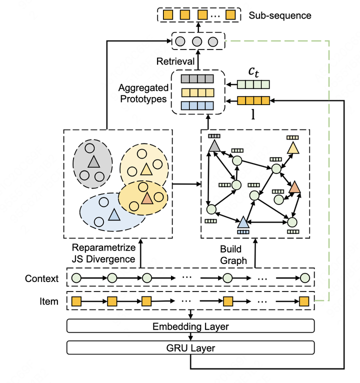 WWW‘24「美团」长序列建模｜Context-based Fast Recommendation Strategy for Long User Behavior Sequence ...