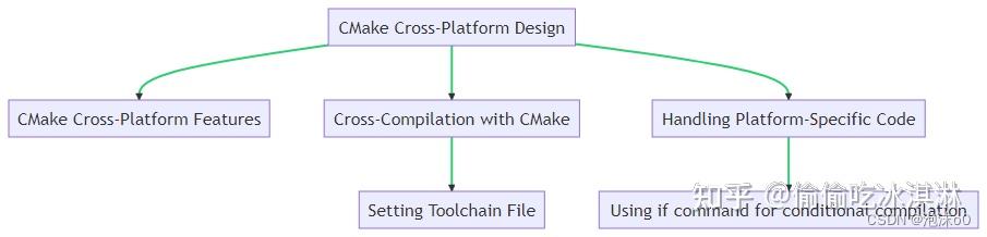 CMake构建大型C_C++项目：跨平台设计与高级应用 - 知乎