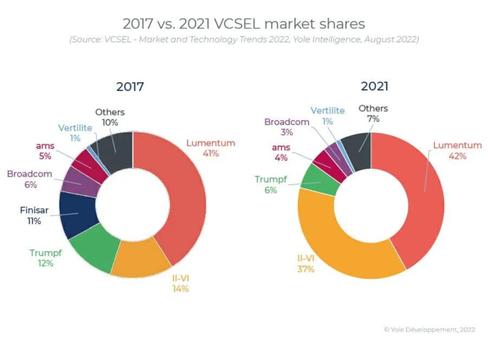 受消费和数据通信应用驱动，2027年VCSEL市场将达39亿美元 - 知乎