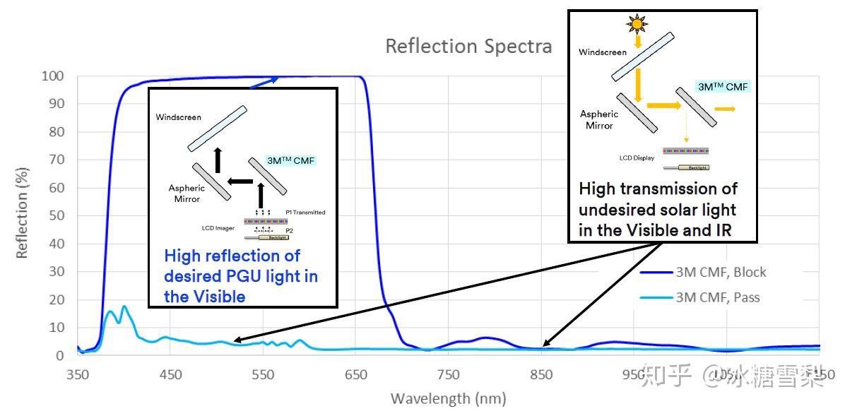 偏振光学在前装HUD中的应用 - 知乎