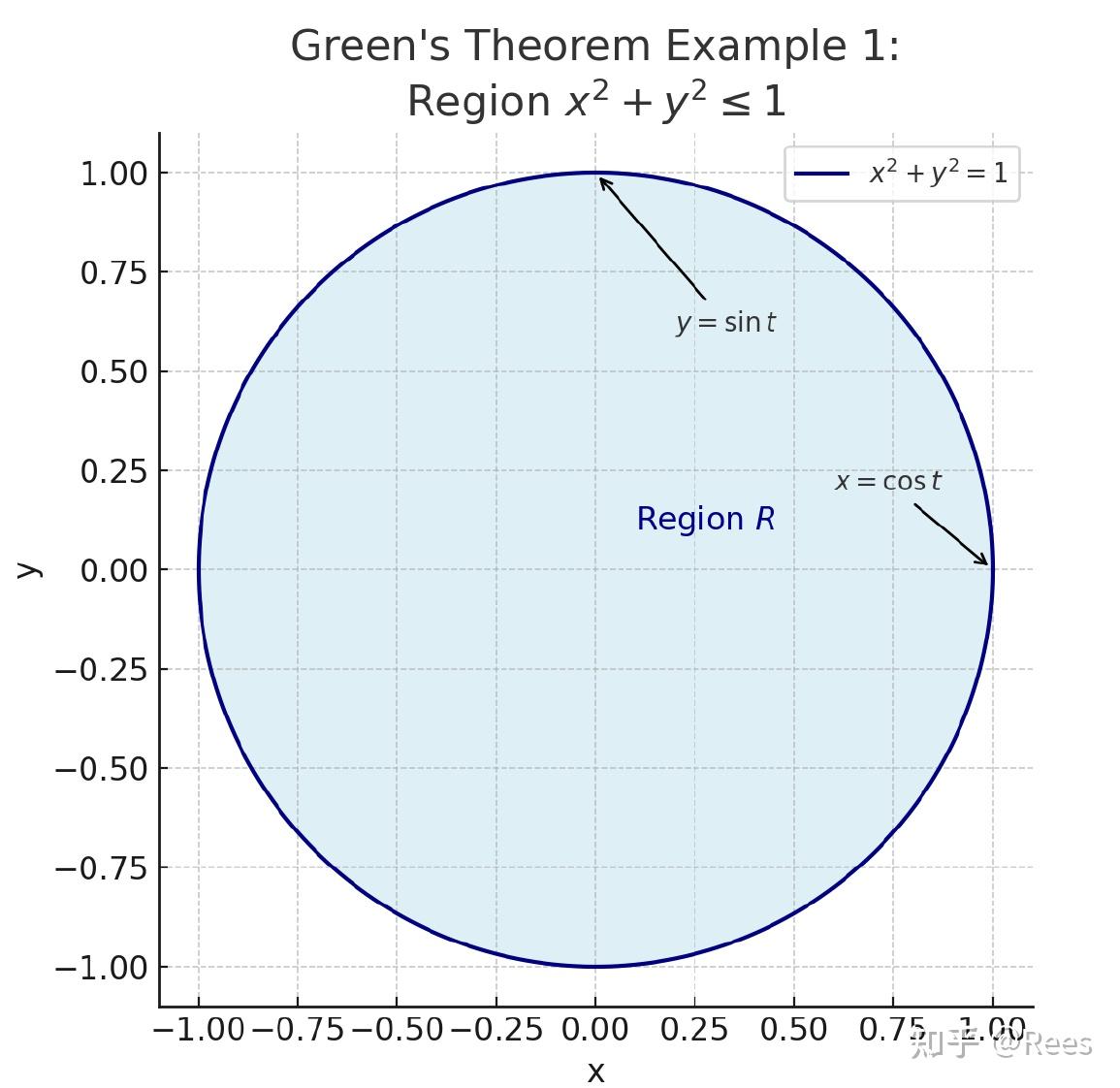微分几何 (终章)-Green's theorem, Guass' divergence theorem and Stokes ...