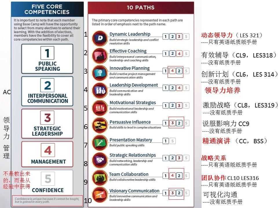 Toastmasters的Pathways是什么？ - 知乎