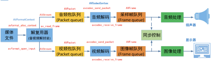 ffmpeg内存模型及AVPacket和AVFrame API基本使用 - 知乎