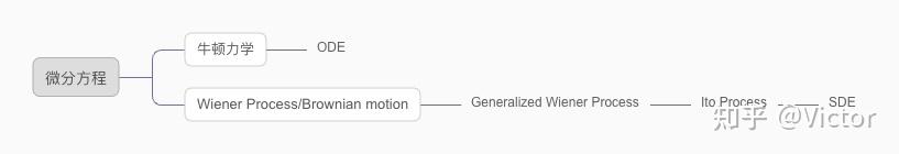 Diffusion Model与SDE、ODE之间的联系 - 知乎