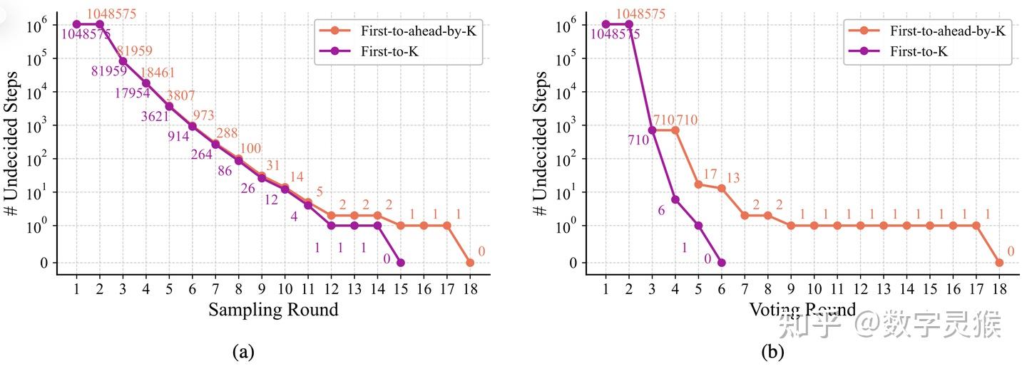 【AI进展精译】 零错误执行百万步长LLM任务之终极解法｜SOLVING A MILLION-STEP LLM TASK WITH ZERO ERRORS - 知乎