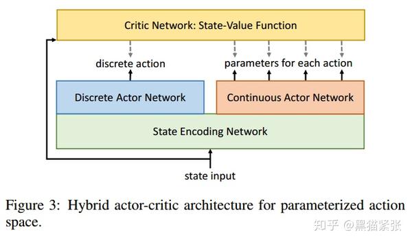PN-46: H-PPO for Hybrid Action Space (IJCAI 2019) - 知乎