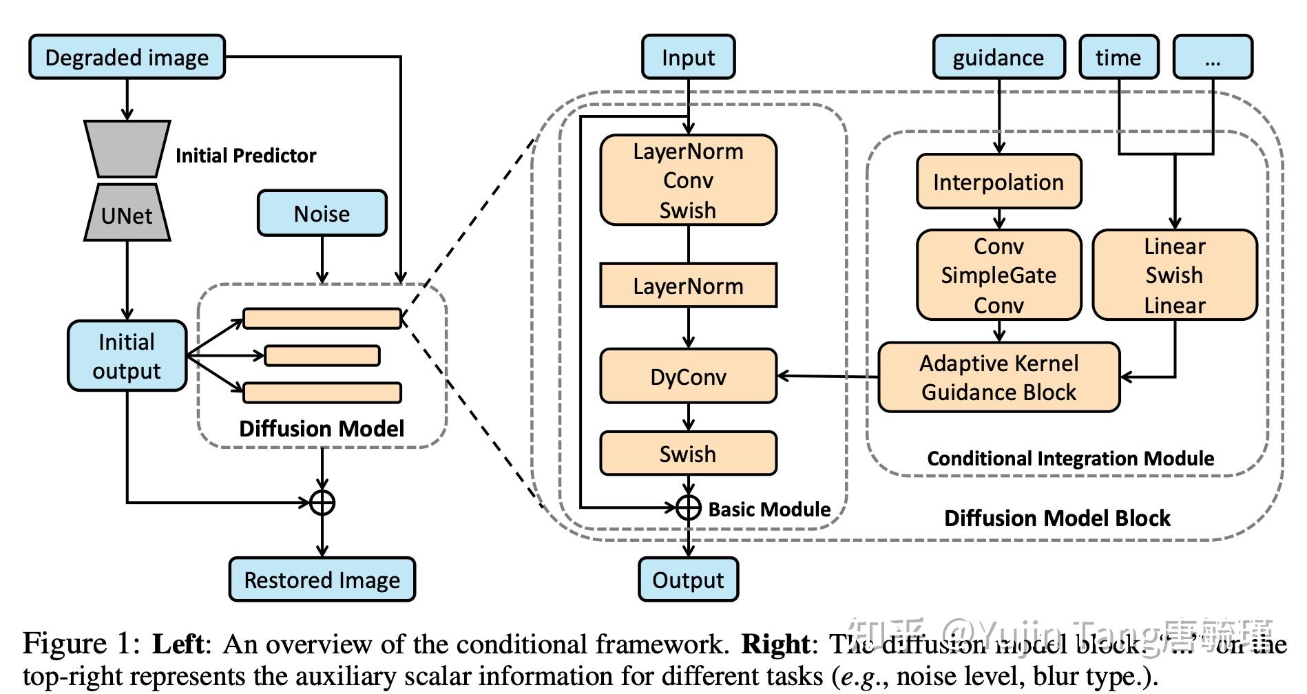 23.12.12 | Diffusion Model相关论文泛读笔记 - 知乎
