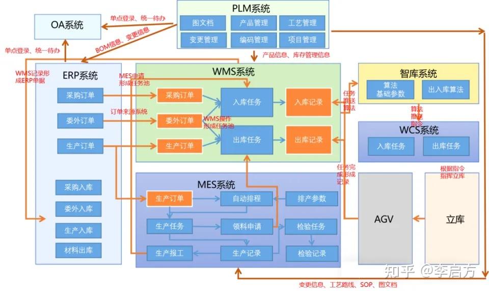 一次讲清楚！供应链管理的五大系统：SCM、ERP、WMS、TMS、OMS - 知乎