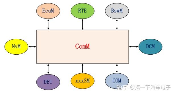 07 CP AUTOSAR ComM 详解 - 知乎