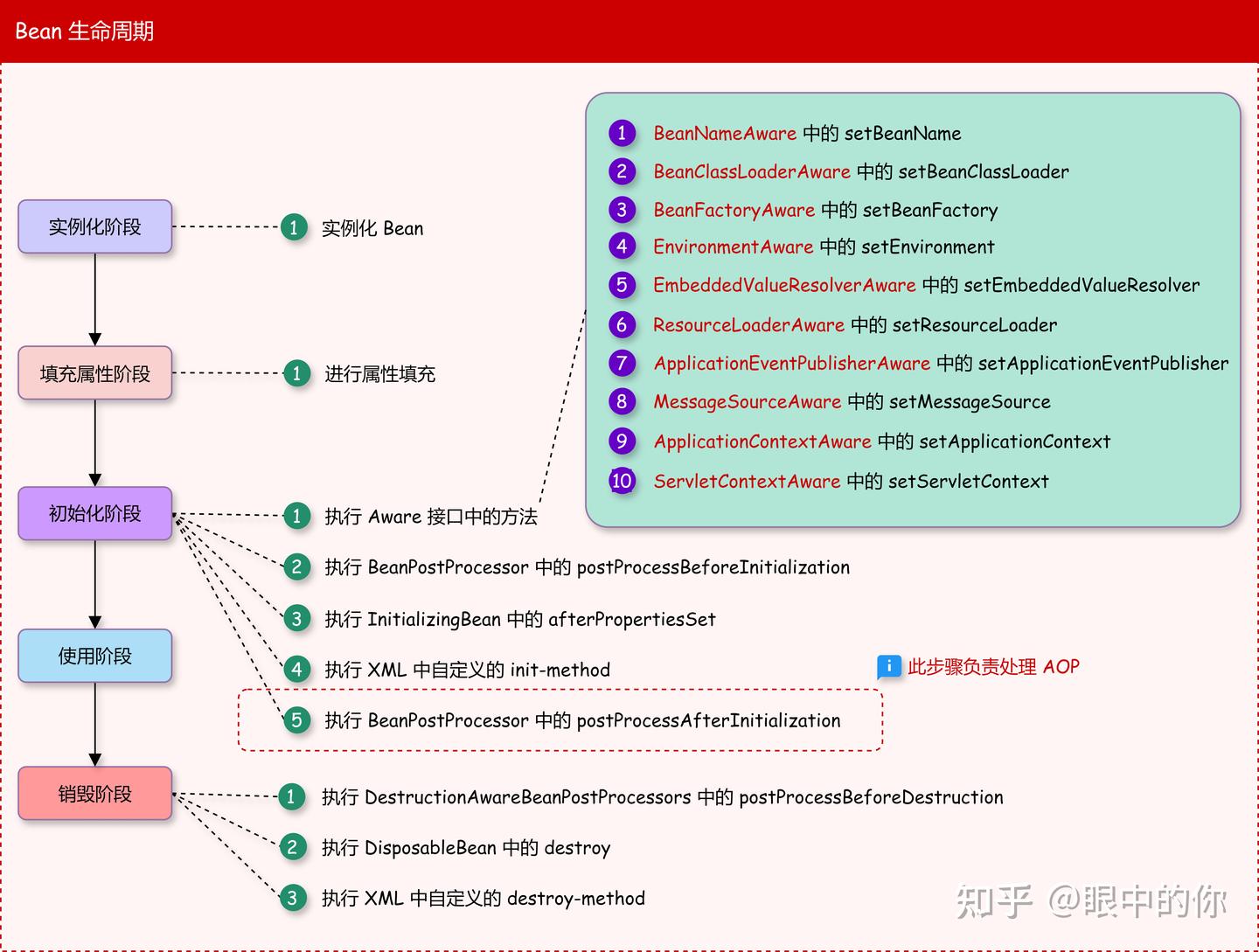 SpringBoot 的核心只有几张图 - 知乎