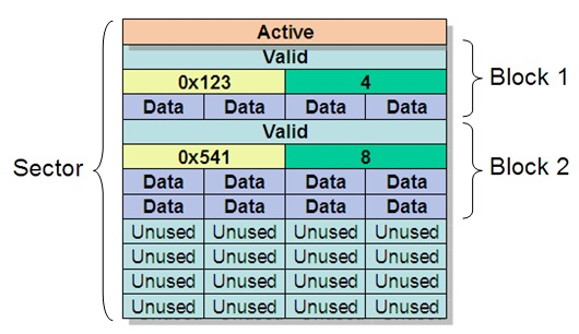 AUTOSAR 中的内存服务 (MemStack) - 知乎