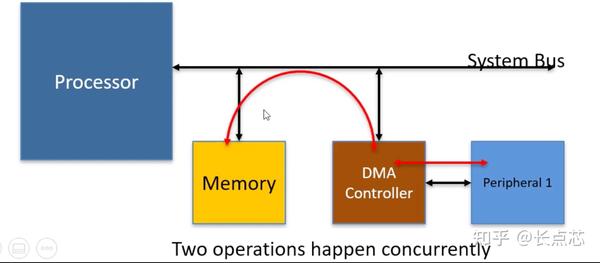 芯片上的高速公路--Direct Memory Access(DMA) - 知乎