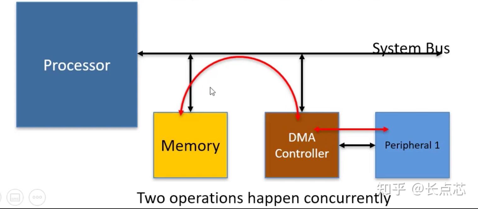 芯片上的高速公路--Direct Memory Access(DMA) - 知乎