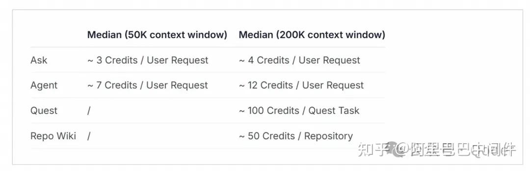 Qoder 正式开放订阅，Credits 耐用度提升1/3 - 知乎