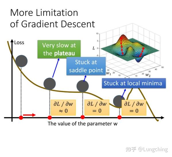 (210912) Lecture-一阶与二阶优化技术 - 知乎