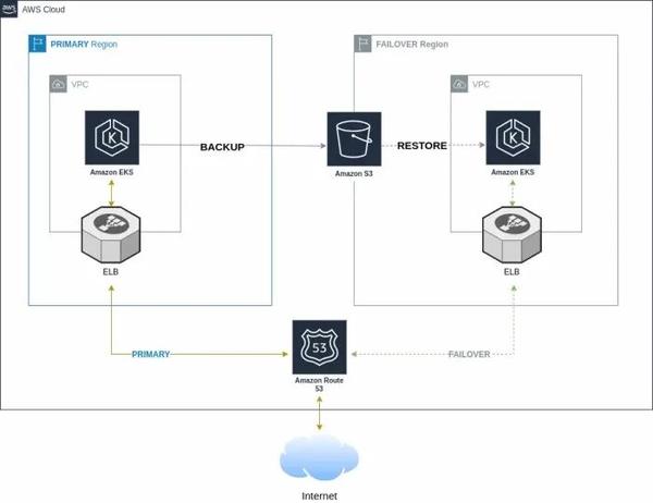 CloudBees CI使用Velero进行灾备(DR)概念验证 - 知乎