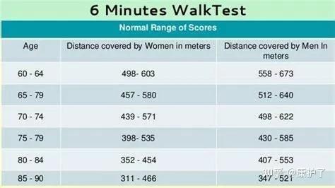 康复干货|心肺康复6分钟步行测试(6MWT）详解！ - 知乎