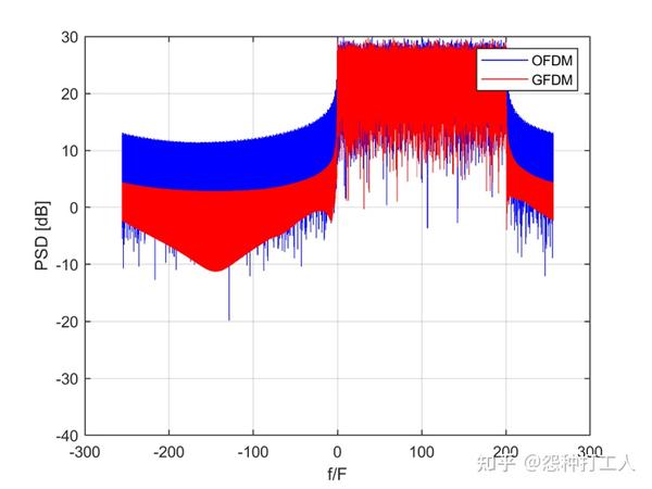 广义频分复用GFDM与正交频分复用OFDM对比分析【附MATLAB代码】 - 知乎